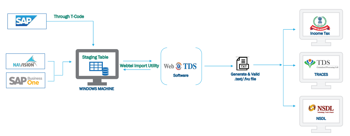 ERP Integrated TDS Software